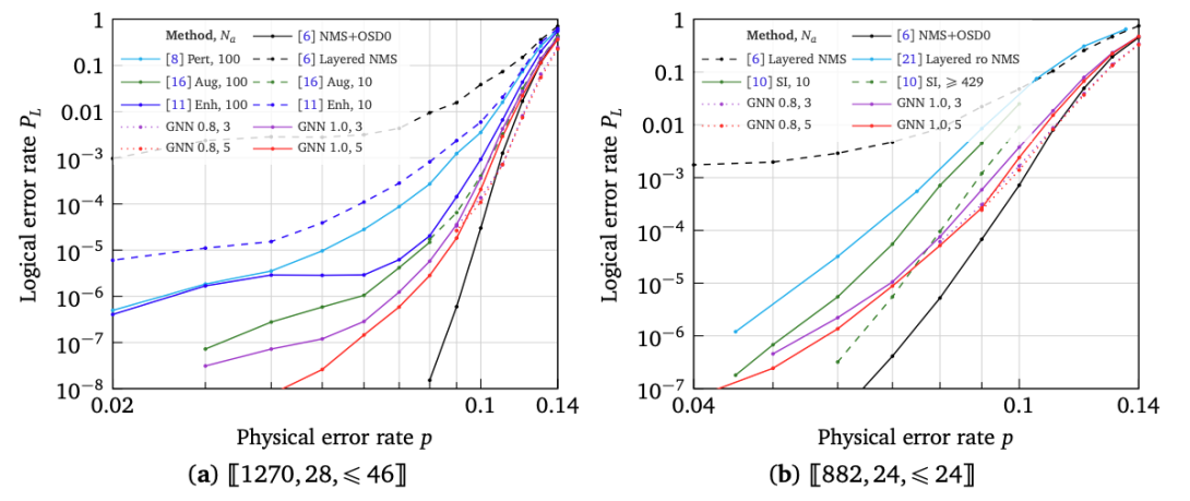 Graph Neural Networks For Enhanced Decoding Of Quantum Ldpc Codes Research